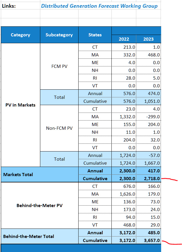 ISO New England - Wind and Solar generation for January 2024