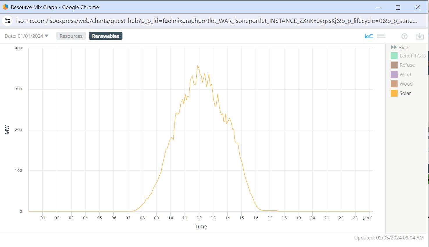ISO New England - Wind and Solar generation for January 2024
