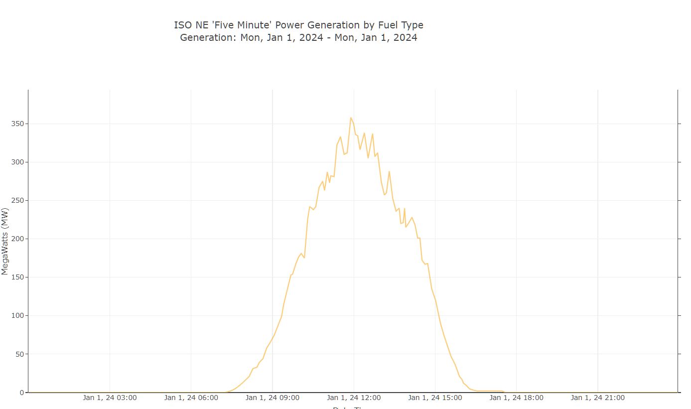 ISO New England - Wind and Solar generation for January 2024